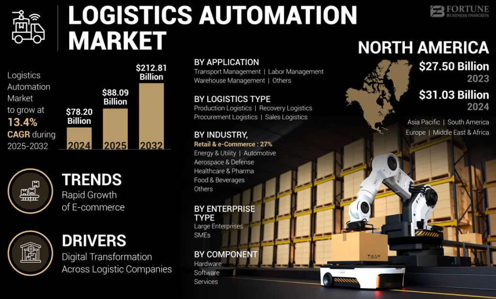 Global Logistics Automation: Market Trajectory and Signals Behind the ...